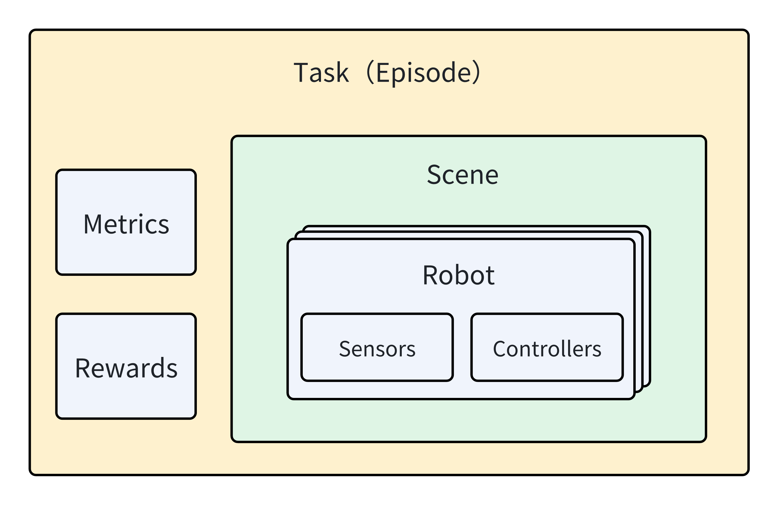 Core Concepts — GRUtopia v2.1.1 documentation